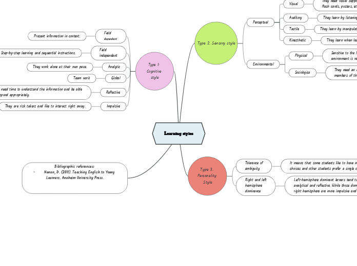 Learning styles - Mind Map